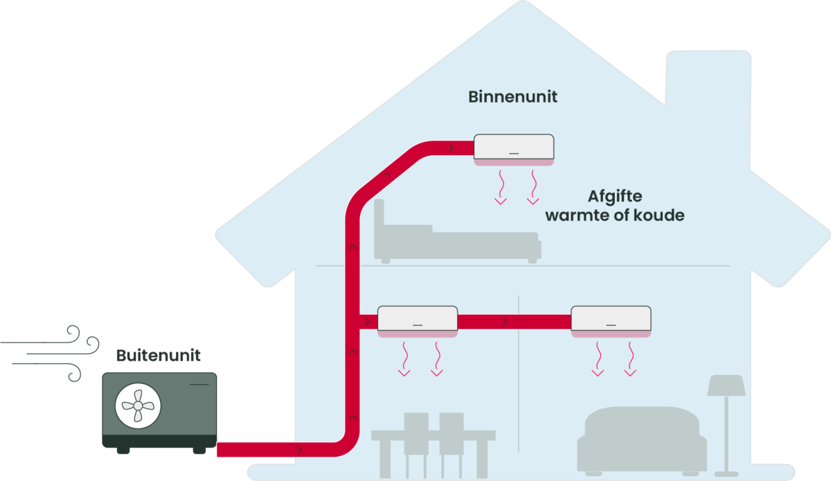 Warmtepomp type lucht/lucht of lucht/water | Hybride warmtepomp | Scherpe prijs